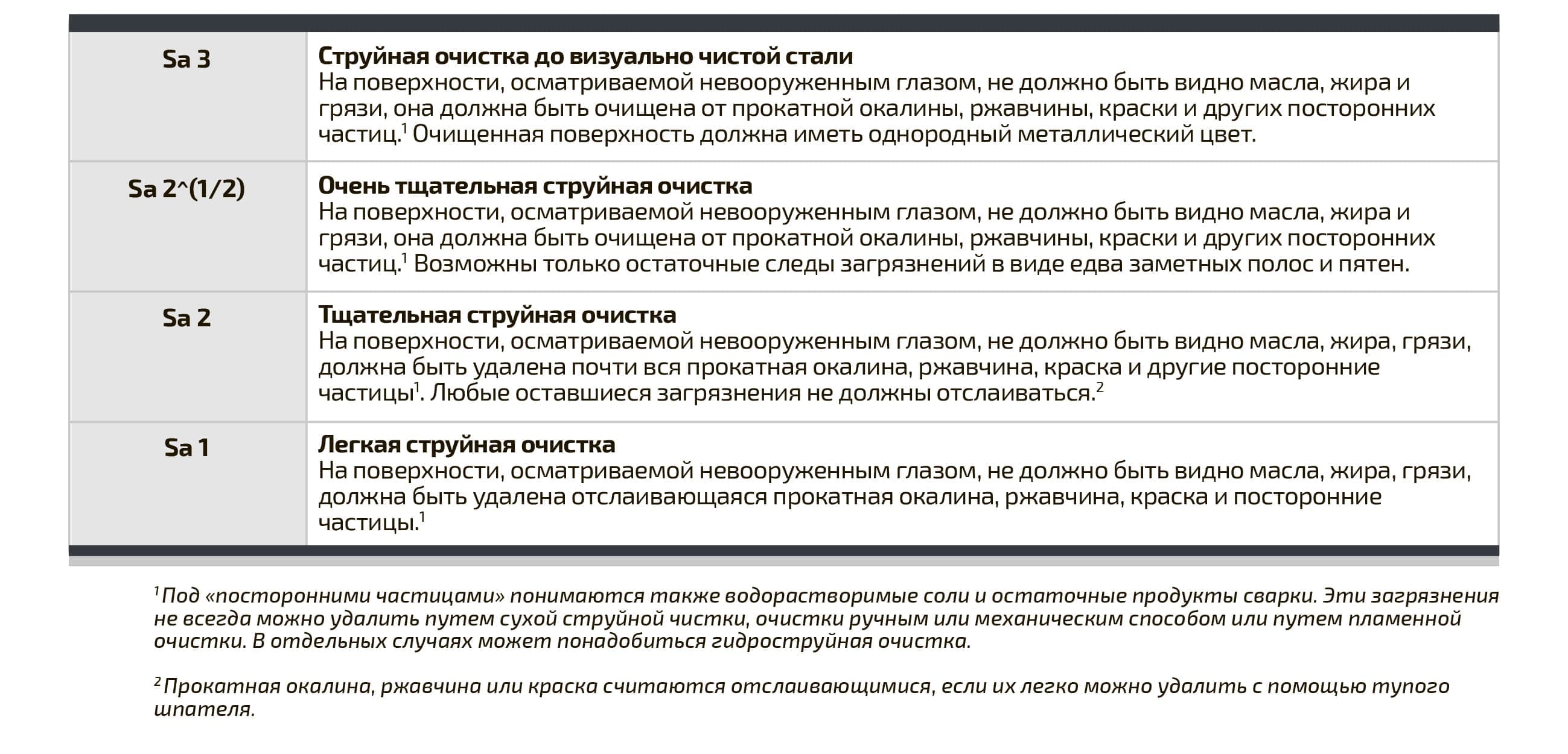 Degrees of surface preparation according to ISO 8501-1