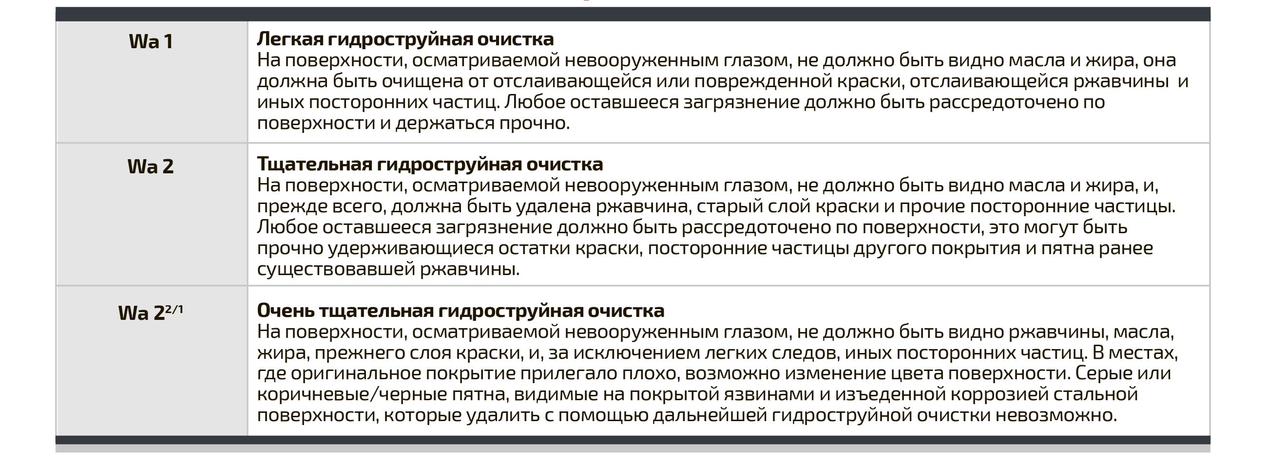 Degrees of surface preparation according to ISO 8501-1